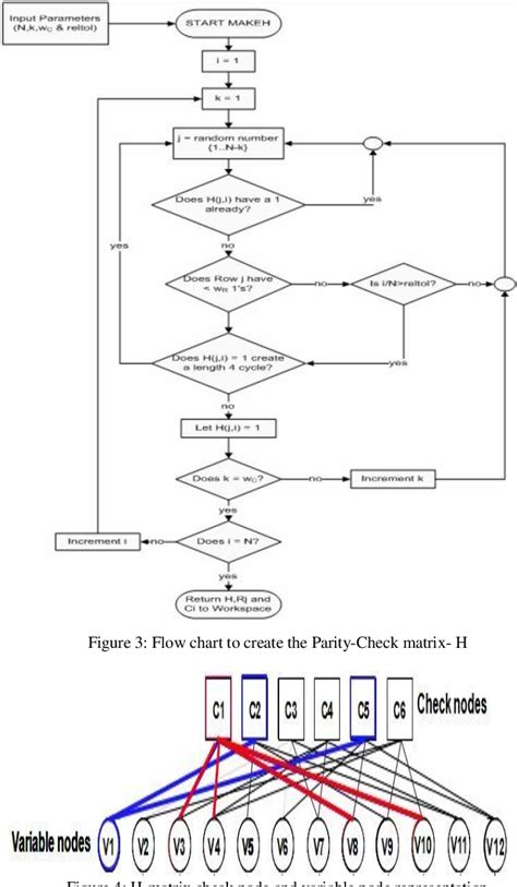 figure 3 from dems algorithm for ldpc codes used in error detection and correction semantic