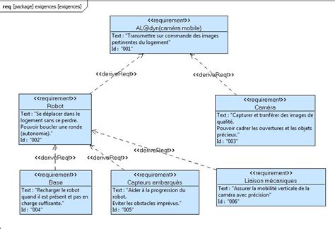 Modeles Diagramme Sysml D Exigence Sch Ma De C Blage Lectrique