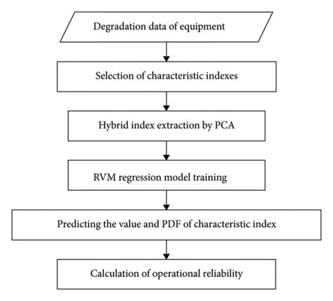 operational reliability prediction process download scientific diagram