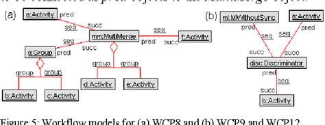 figure 1 from uml metamodel based workflow modeling and execution semantic scholar