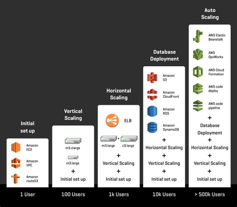 How To Build A Scalable Application Up To 1 Million Users On AWS