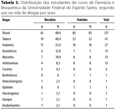 Scielo Brasil Uso De Drogas Por Estudantes De Farm Cia Da