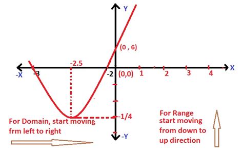 how to find domain and range graphically step by step guide