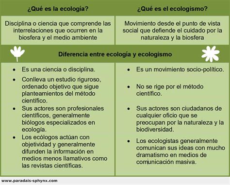 Diferencia entre ecología y ecologismo Ecólogo y ecologista