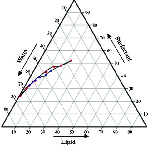 Ternary Phase Diagram
