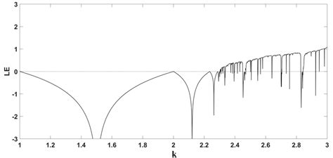 diagram of lyapunov exponent of the cubic map download scientific diagram