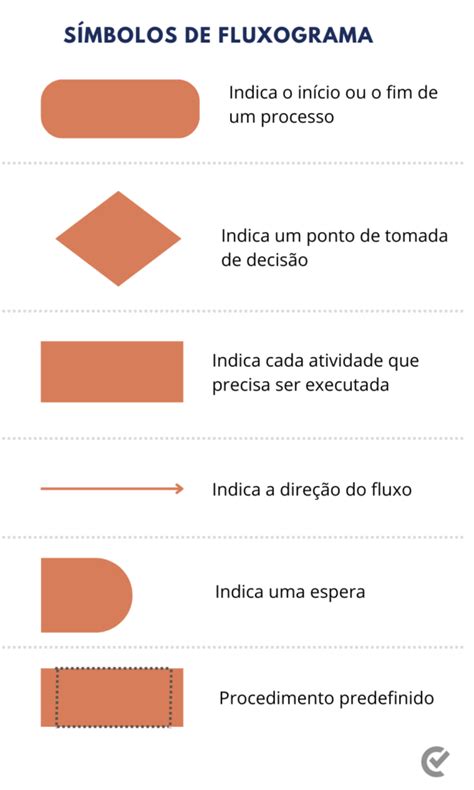 Fluxograma no TCC o que é para que serve e como usar