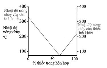 Giản đồ sau biểu diễn sự thay đổi nhiệt độ nóng chảy của hợp kim chì