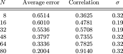 accuracy of the approximation using gradients download table