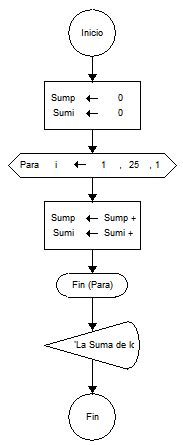Calcular Suma De N Meros Pares E Impares Entre Y Diagrama De