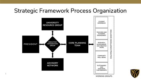 Organizational Structure Strategic Framework