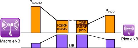figure 1 from automatic methods for hetnet uplink power control optimization under fractional