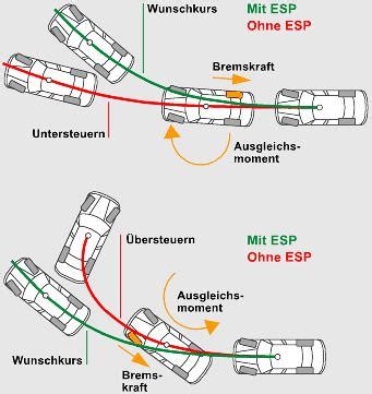 Elektronisches Stabilit Tsprogramm Bs Wiki Wissen Teilen