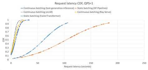 achieve 23x llm inference throughput and reduce p50 latency