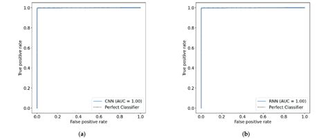 auc measures after data augmentation a 1d cnn model b bi lstm model download scientific