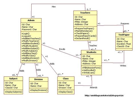 Activity Diagram For Class Management System 25 Uml Class Di