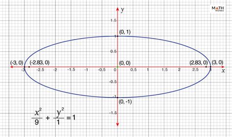 ellipse graph explained with equations and solved examples
