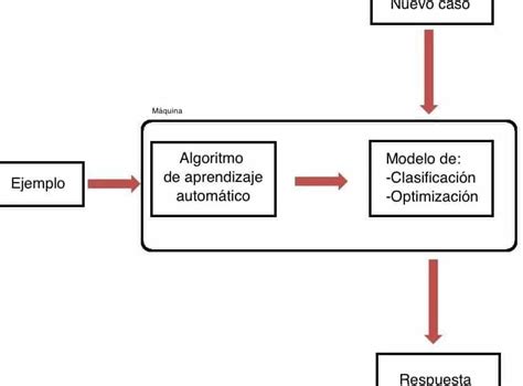 Gu A Completa De Machine Learning Para La Seguridad Inform Tica