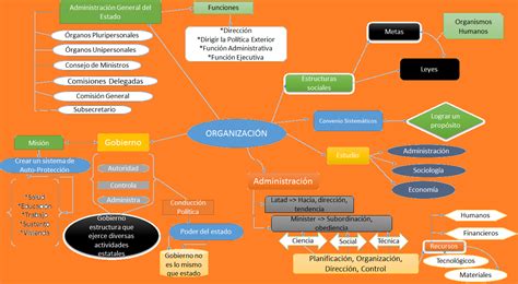 Organizaci N Administrativa Del Gobierno Mapa Mental