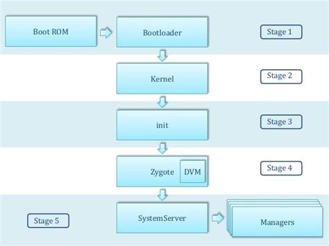 android booting sequence