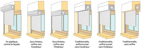 Bord De Leau Maquillage Tourmenter Pose Volet Roulant Electrique