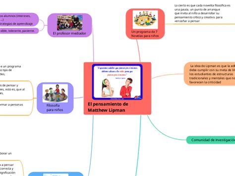 El Pensamiento De Matthew Lipman Mind Map