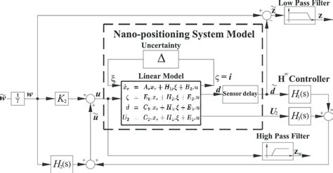 block diagram illustrating the robust h ∞ tracking control problem download scientific diagram