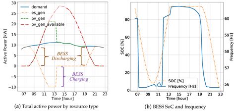 energies free full text optimal power flow for unbalanced three phase microgrids using an