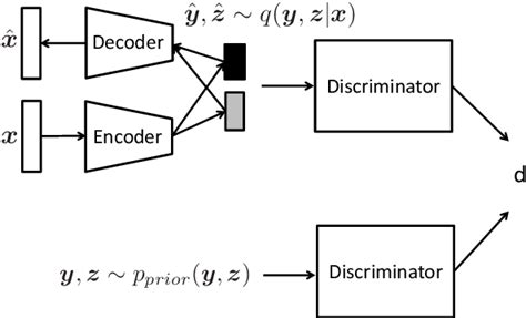 figure 1 from auto encoder with adversarially regularized latent variables for semi supervised
