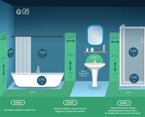Bathroom Lighting Zones Uk Rispa