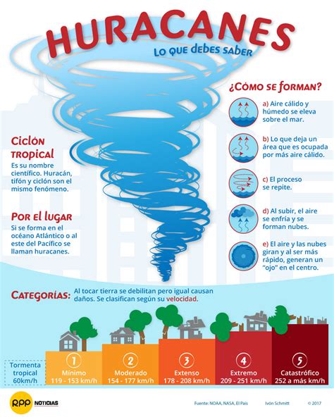 Definición De Ciclón Tropical