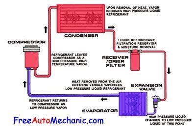 5 Most Common Car Air Conditioning Problems Explained FreeAutoMechanic
