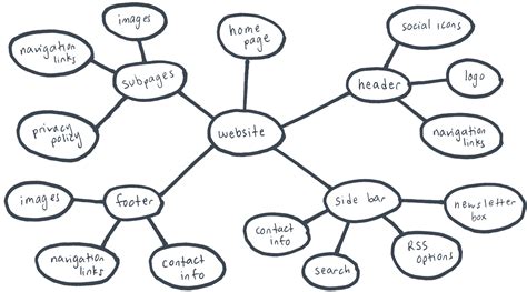 Wat Is Een Mindmap Lucidchart