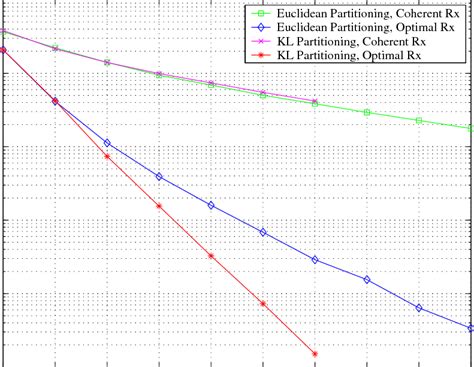 performance comparison of the two coded modulation schemes with kl and download scientific