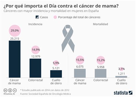 Gráfico El cáncer de pecho el más común y mortífero para las mujeres