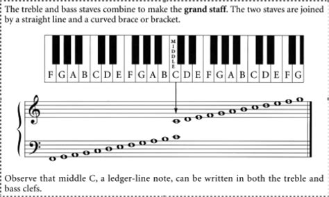 Is The Bass Clef A Continuation Of The Treble Clef R Piano