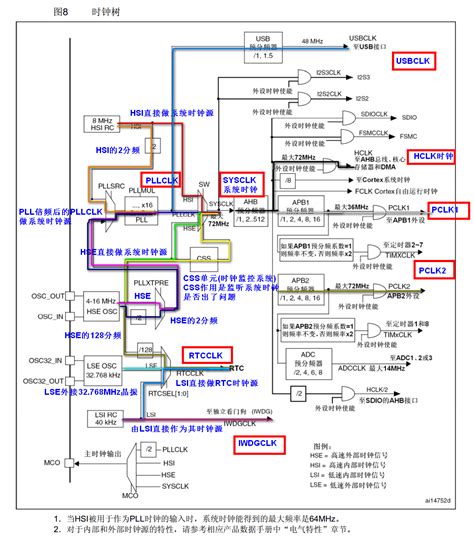 stm32开发 时钟系统详解 stm32时钟系统 csdn博客