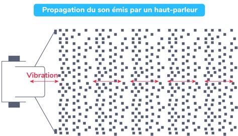La Propagation Du Son 4e Cours Physique Chimie Kartable