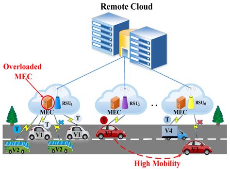 sensors free full text dynamic task offloading for cloud assisted vehicular edge computing