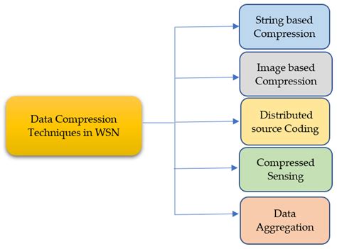 sensors free full text investigation of energy cost of data compression algorithms in wsn