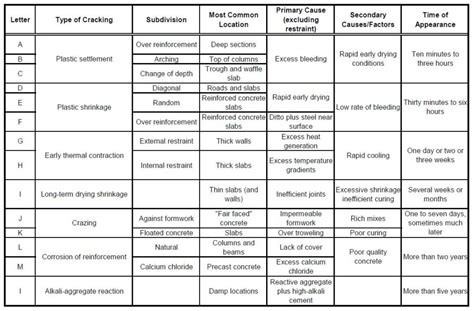 Types Of Cracks In Concrete CEM Solutions