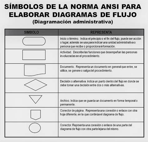 SÍMBOLOS DE LA NORMA ANSI PARA ELABORAR DIAGRAMAS DE FLUJO Diagrama