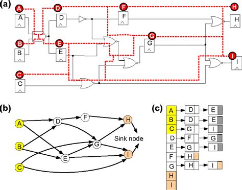 figure 3 from an infrastructure for debug using clusters of assertion checkers semantic scholar