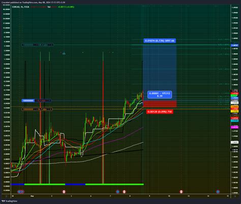 Fx Eurcad Chart Image By Crocobot Tradingview