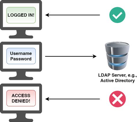 what is ldap and how to use in active directory talented developer hot sex picture