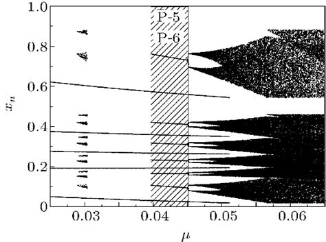 bifurcation diagram of the piecewise linear map for parameter µ ∈ download scientific diagram