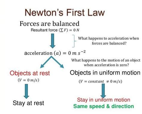 List Newton S Laws Of Motion
