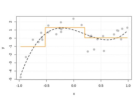 chapter 3 nonparametric regression basics of statistical learning
