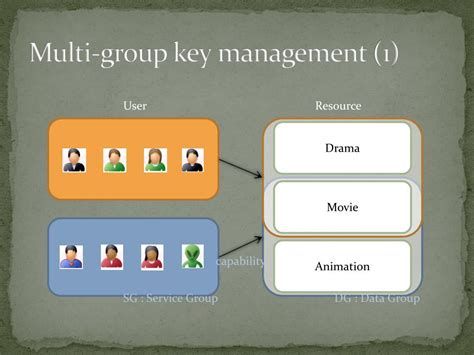 ppt hierarchical group access control for secure multicast communications powerpoint