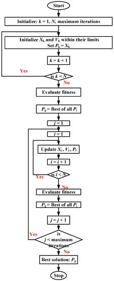 energies free full text psoα a fragmented swarm optimisation for improved load frequency